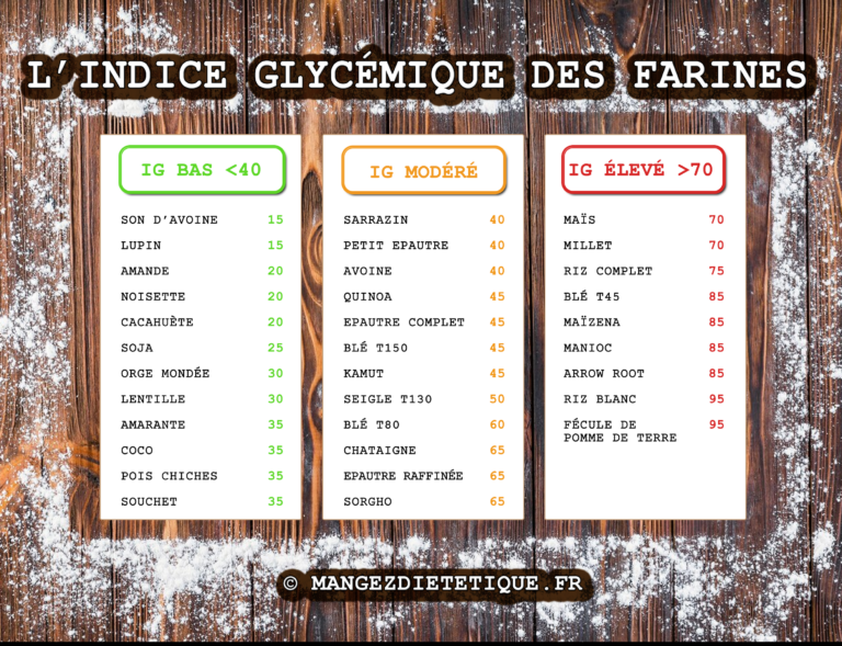 Comprendre l’Indice Glycémique des Farines : Un Guide Essentiel - mangezdietetique.fr